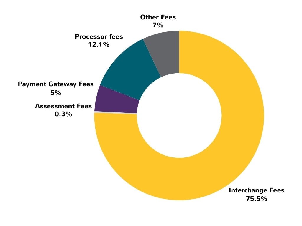 The Bottom Line: Understanding the Costs of Credit Card Processing
